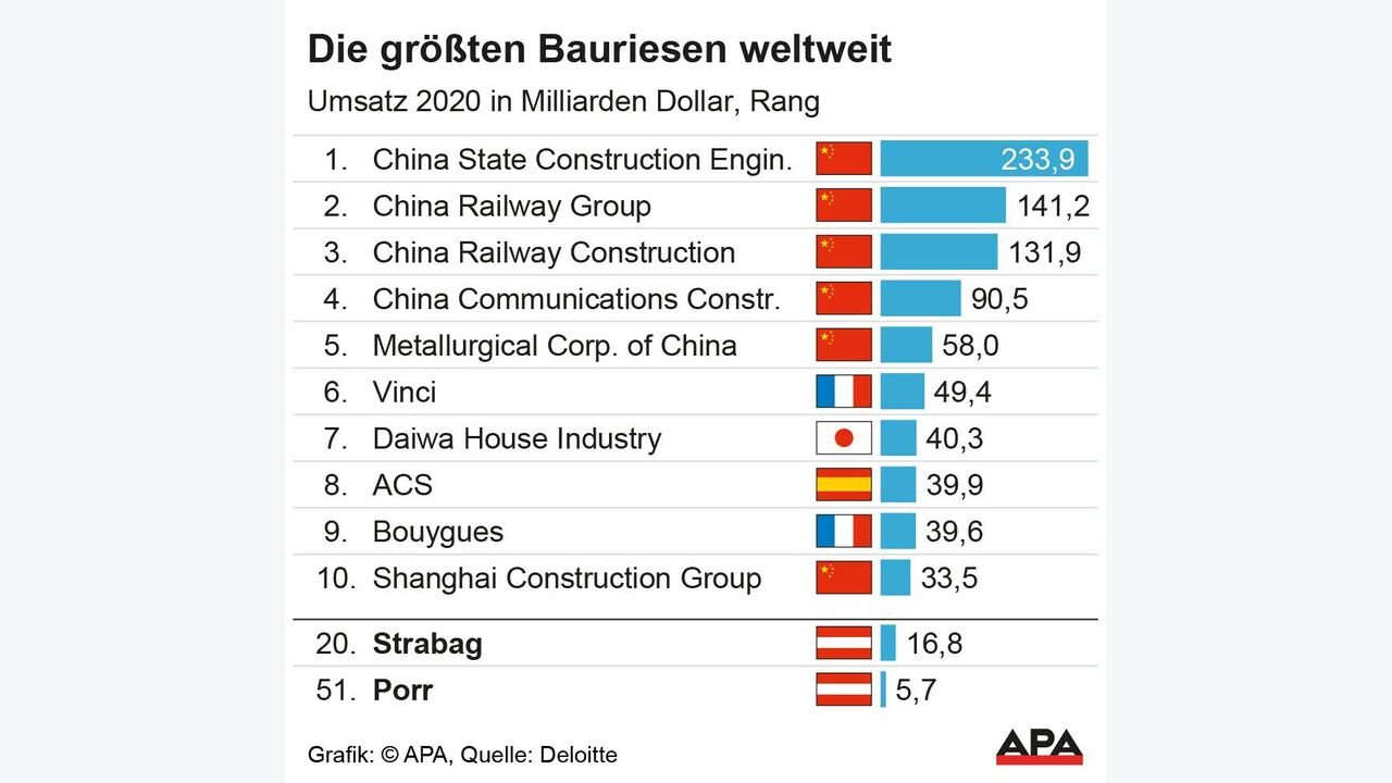 Grosste Baufirma Deutschland